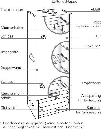Erstaunlich Bauplan Raucherofen Aufbau Fotos